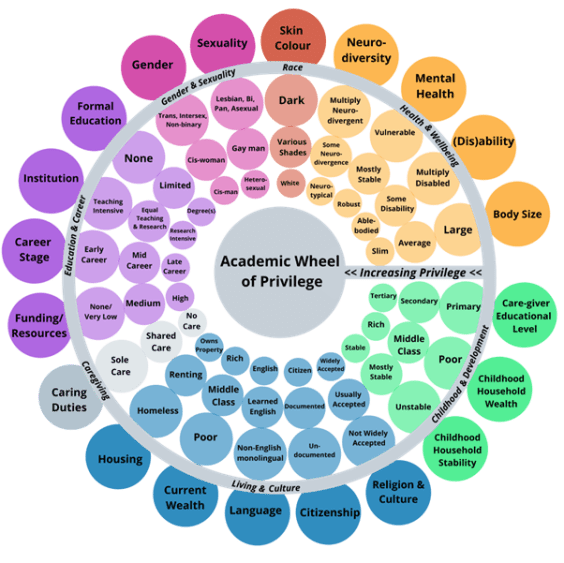 The 21 Circles of Privilege | An International Educator in Vietnam